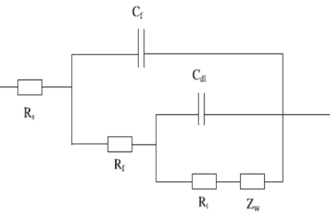 Corrosion System | Using EIS Method for a Better Understanding